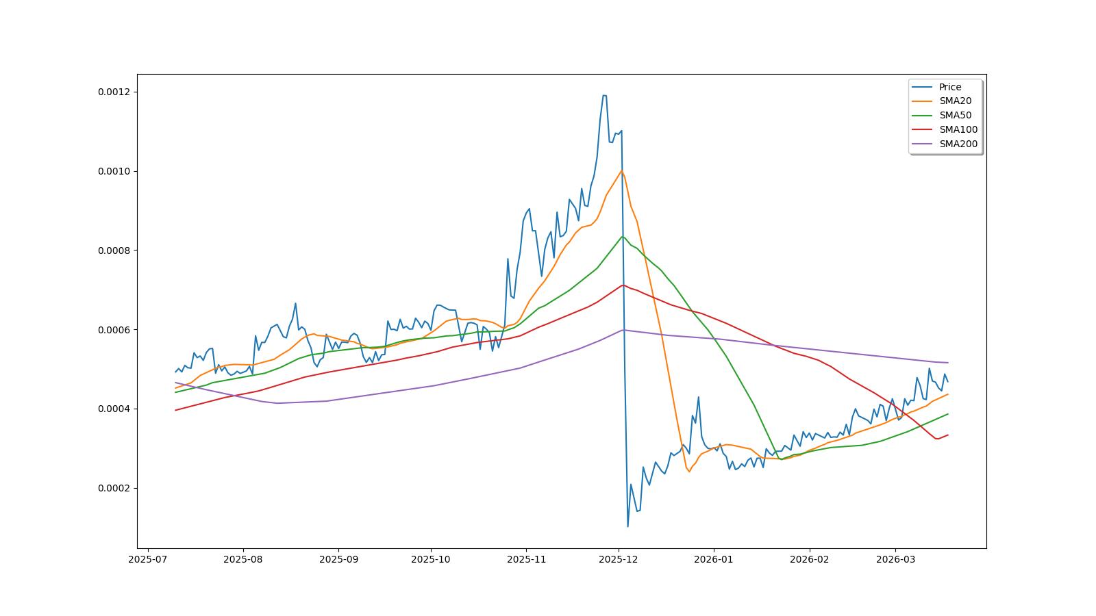 Solrise Finance Simple Moving Averages