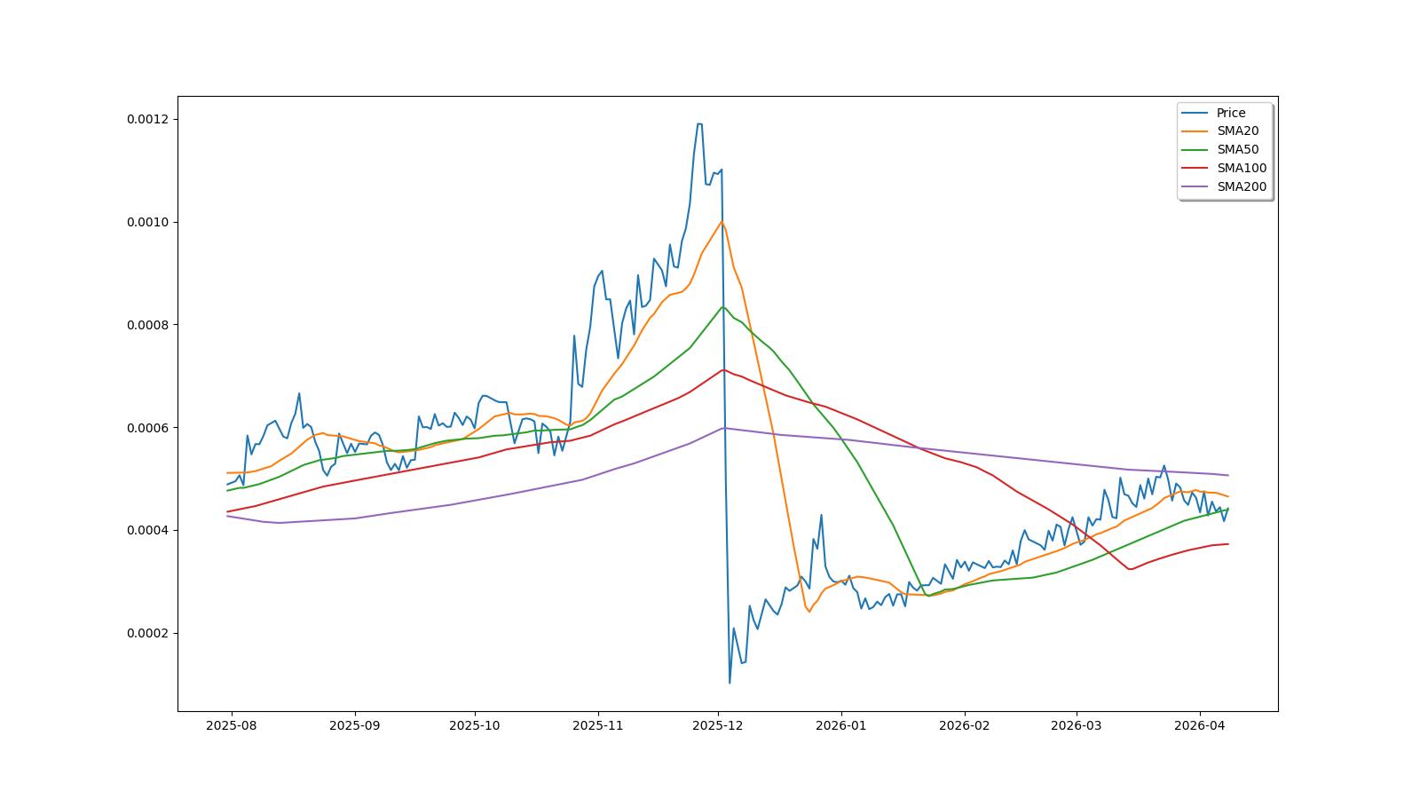 Solrise Finance Simple Moving Averages