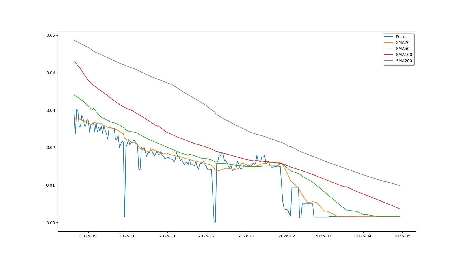 sols Simple Moving Averages