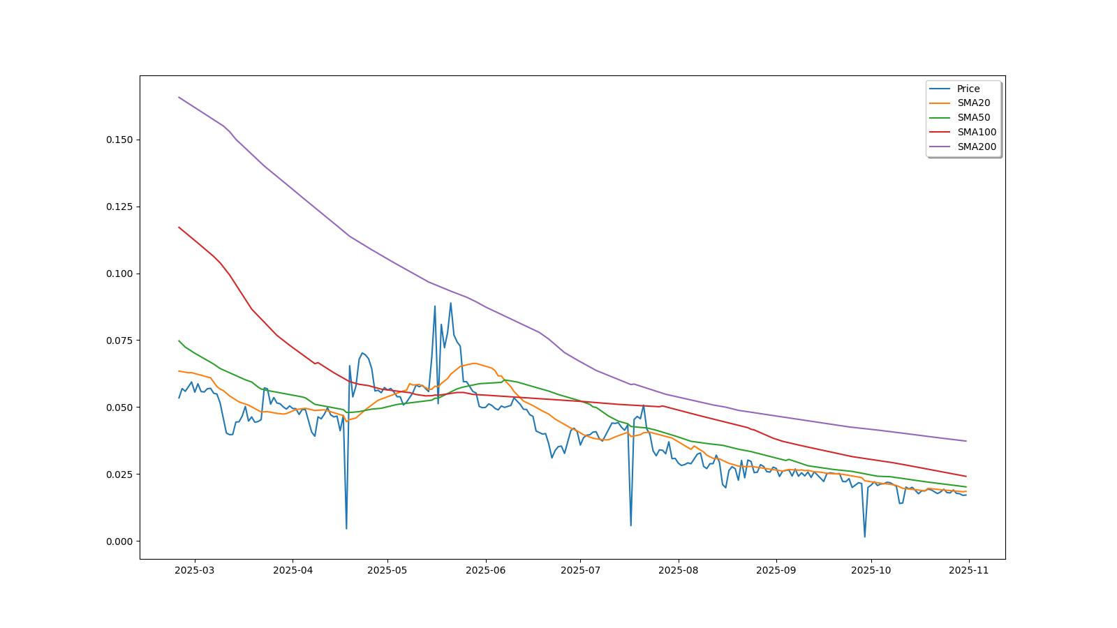 sols Simple Moving Averages