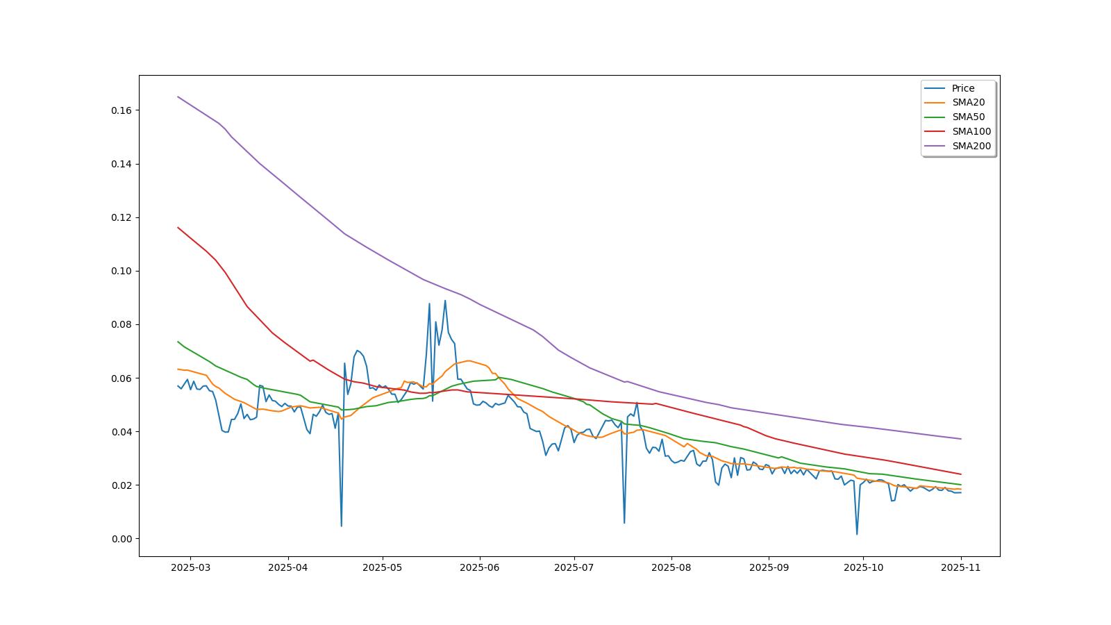 sols Simple Moving Averages