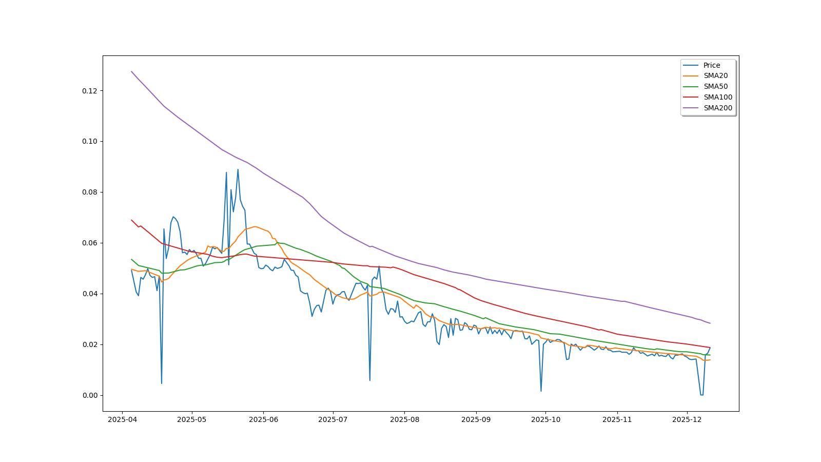 sols Simple Moving Averages