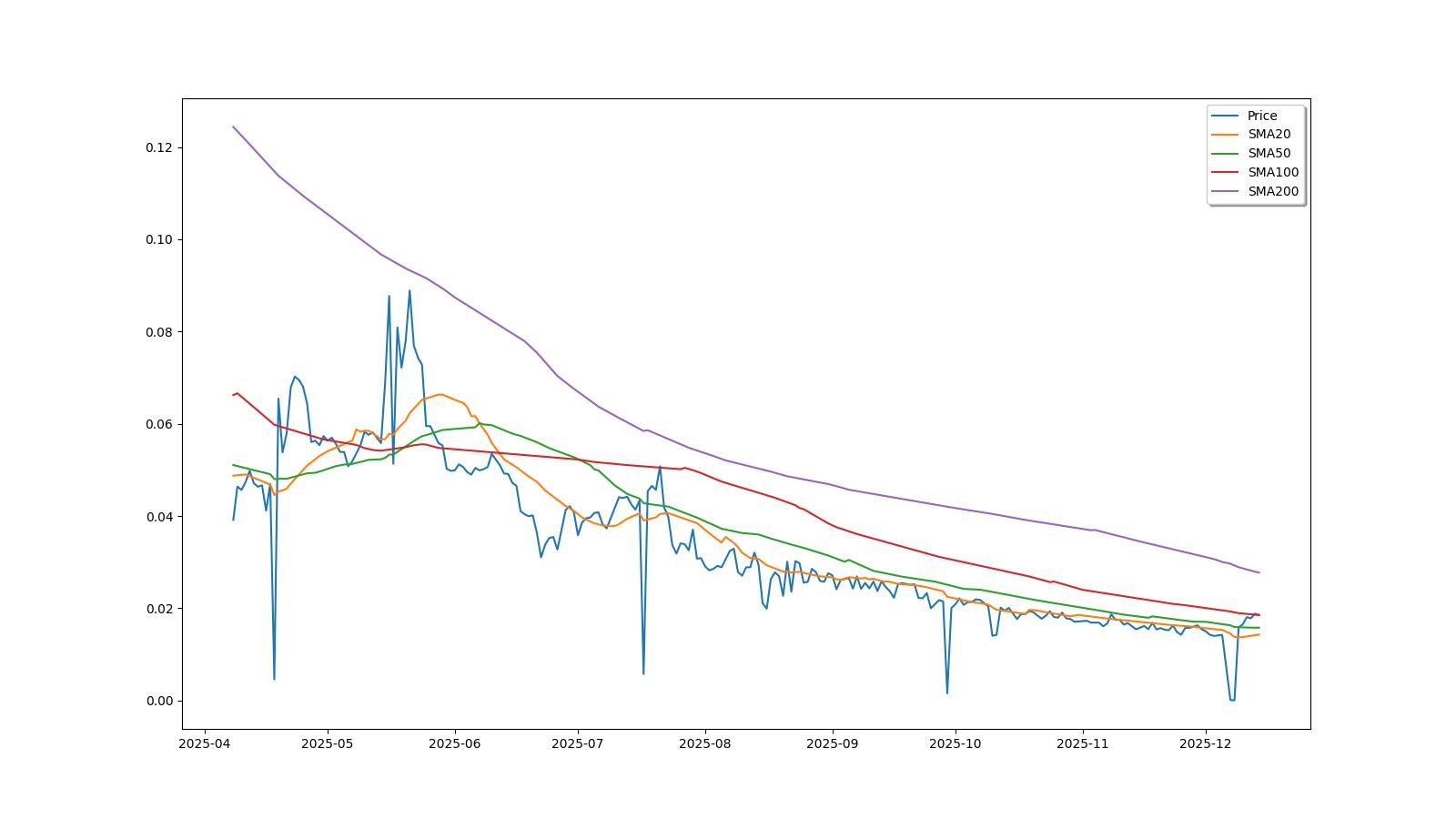 sols Simple Moving Averages