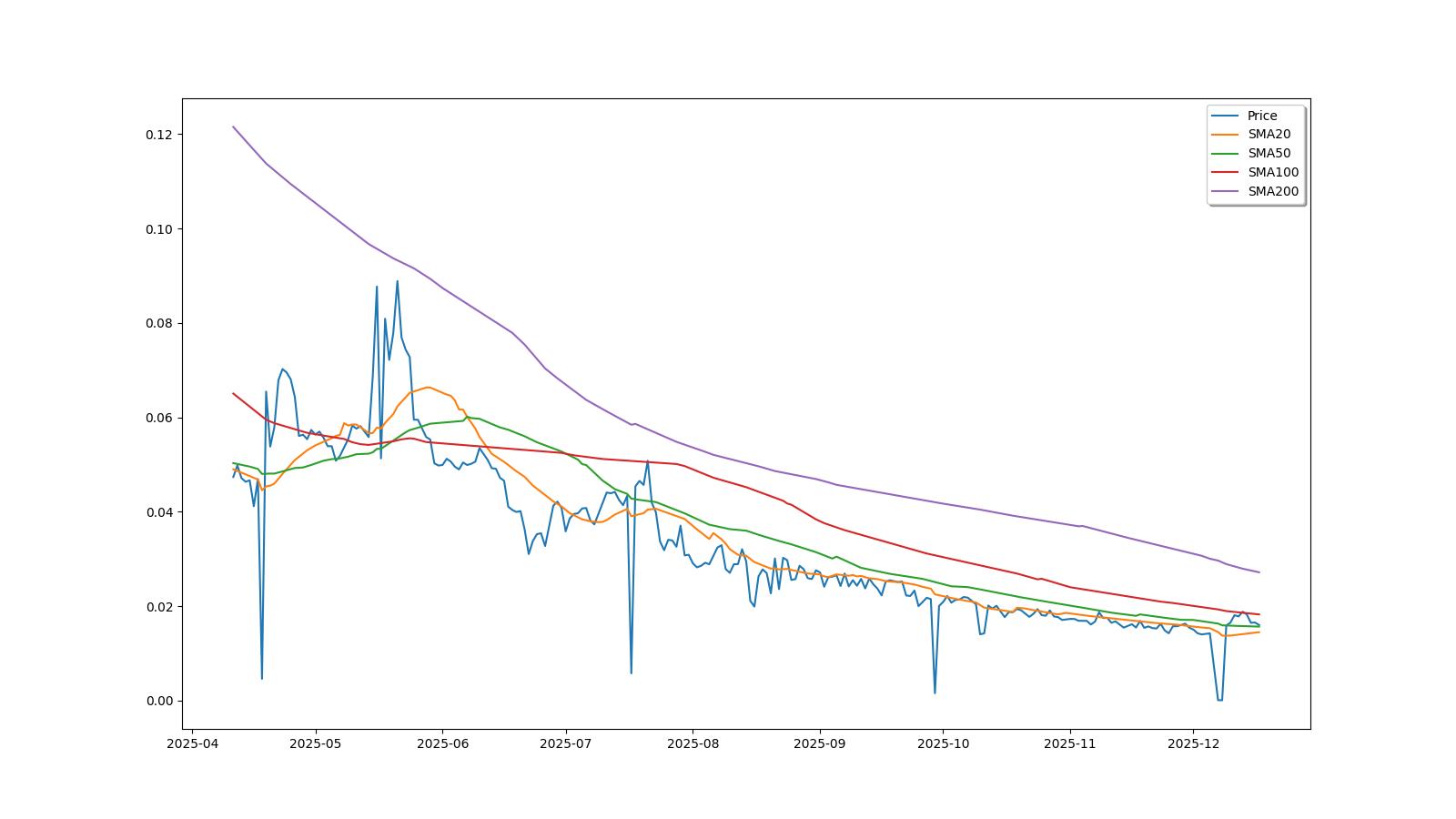 sols Simple Moving Averages