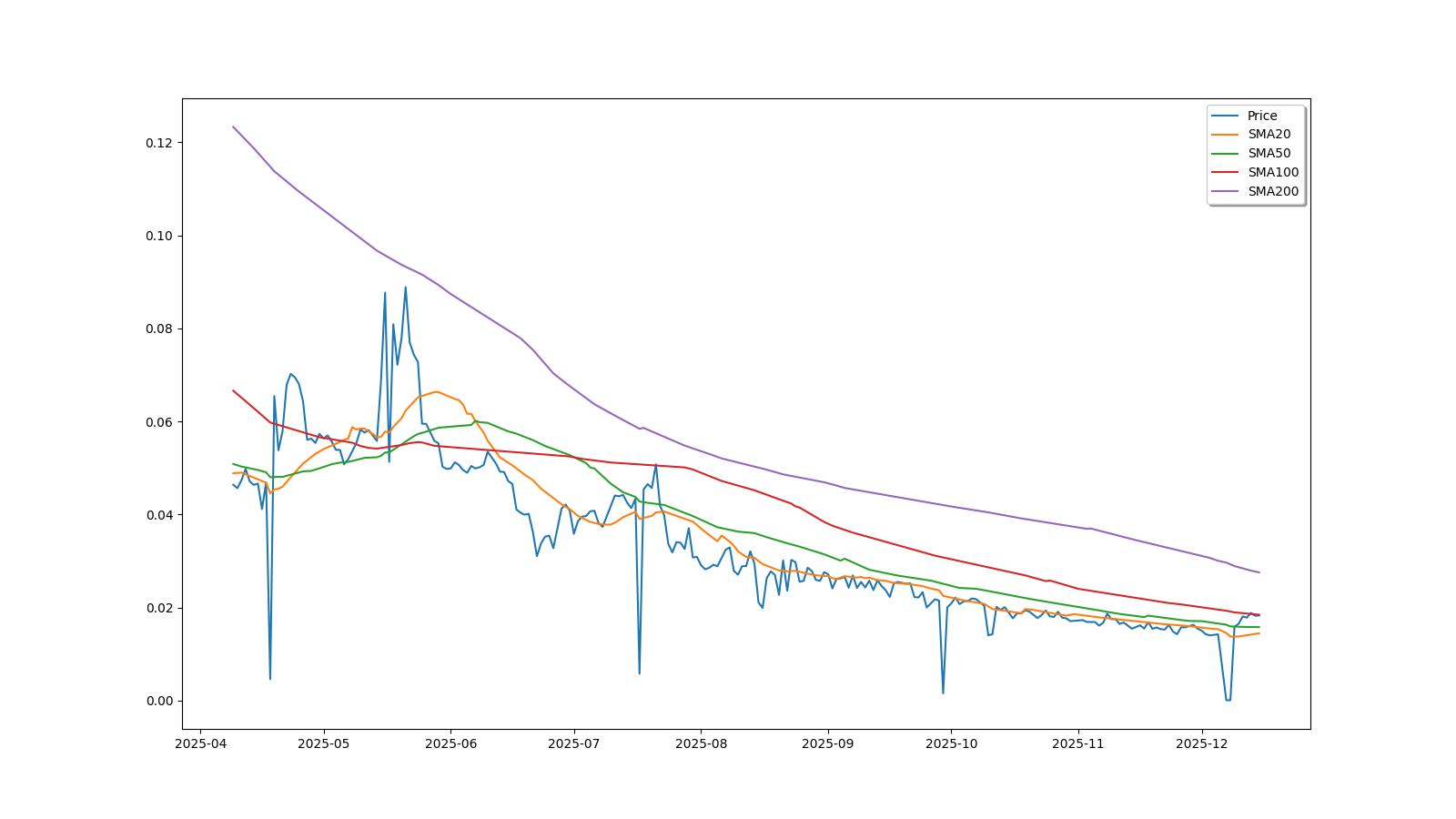 sols Simple Moving Averages