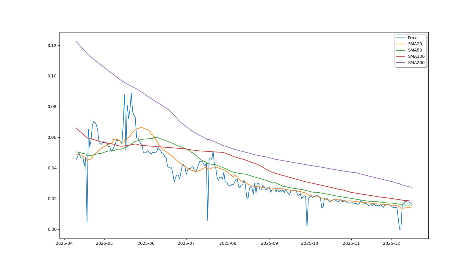 sols Simple Moving Averages