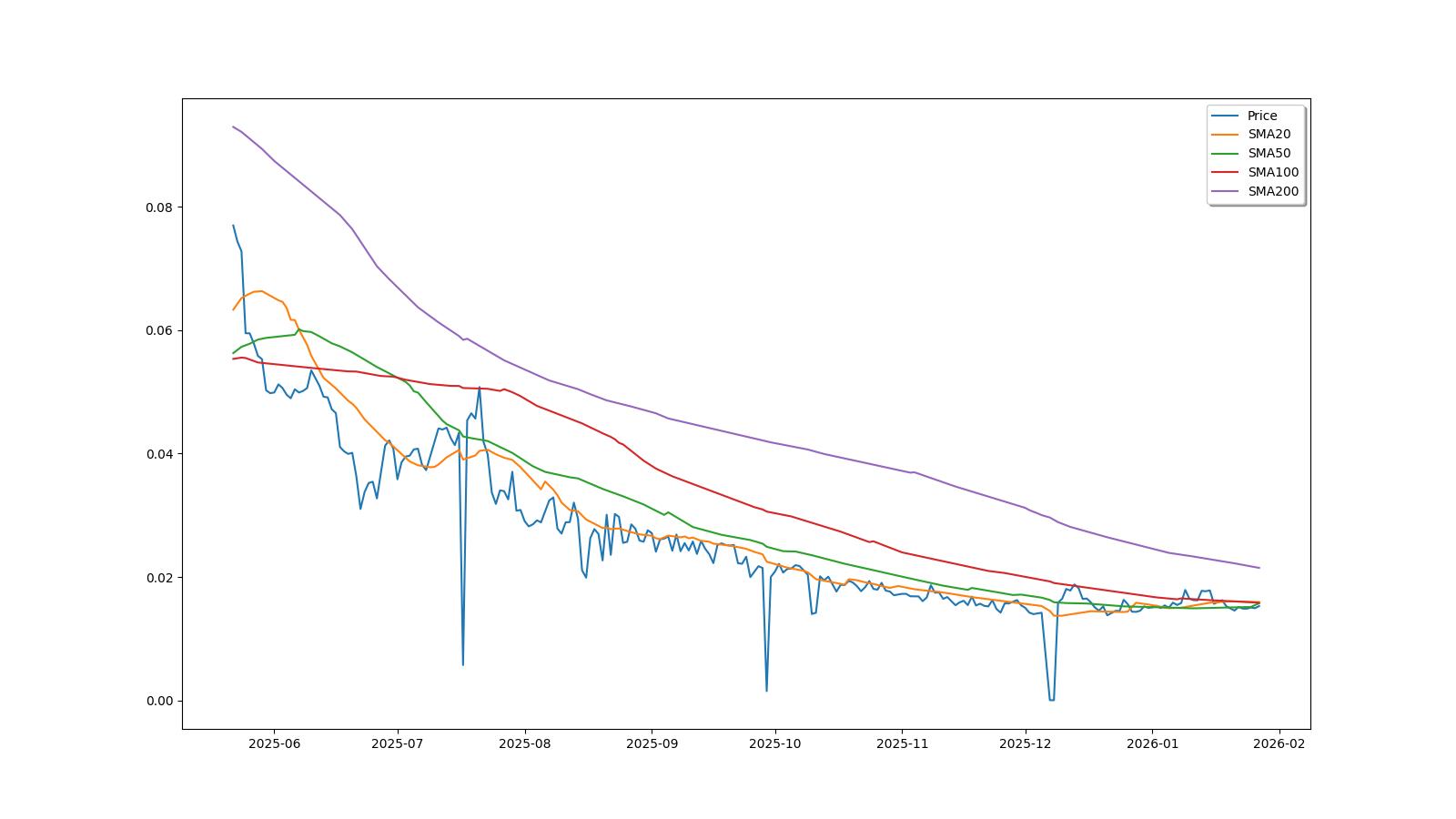 sols Simple Moving Averages