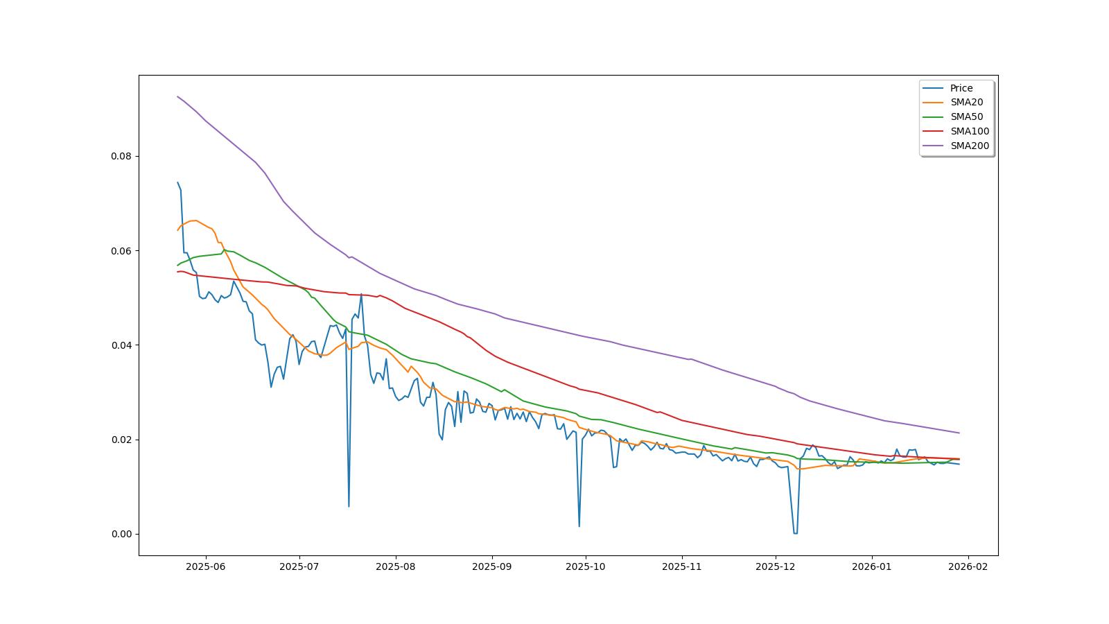 sols Simple Moving Averages