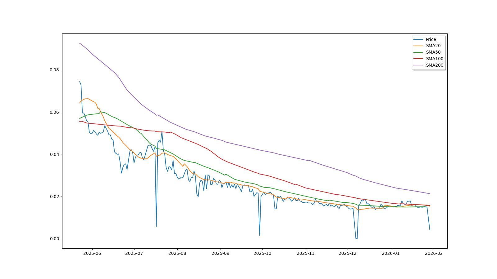 sols Simple Moving Averages