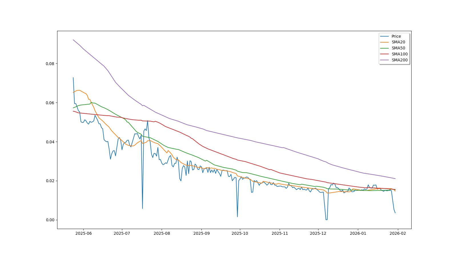 sols Simple Moving Averages