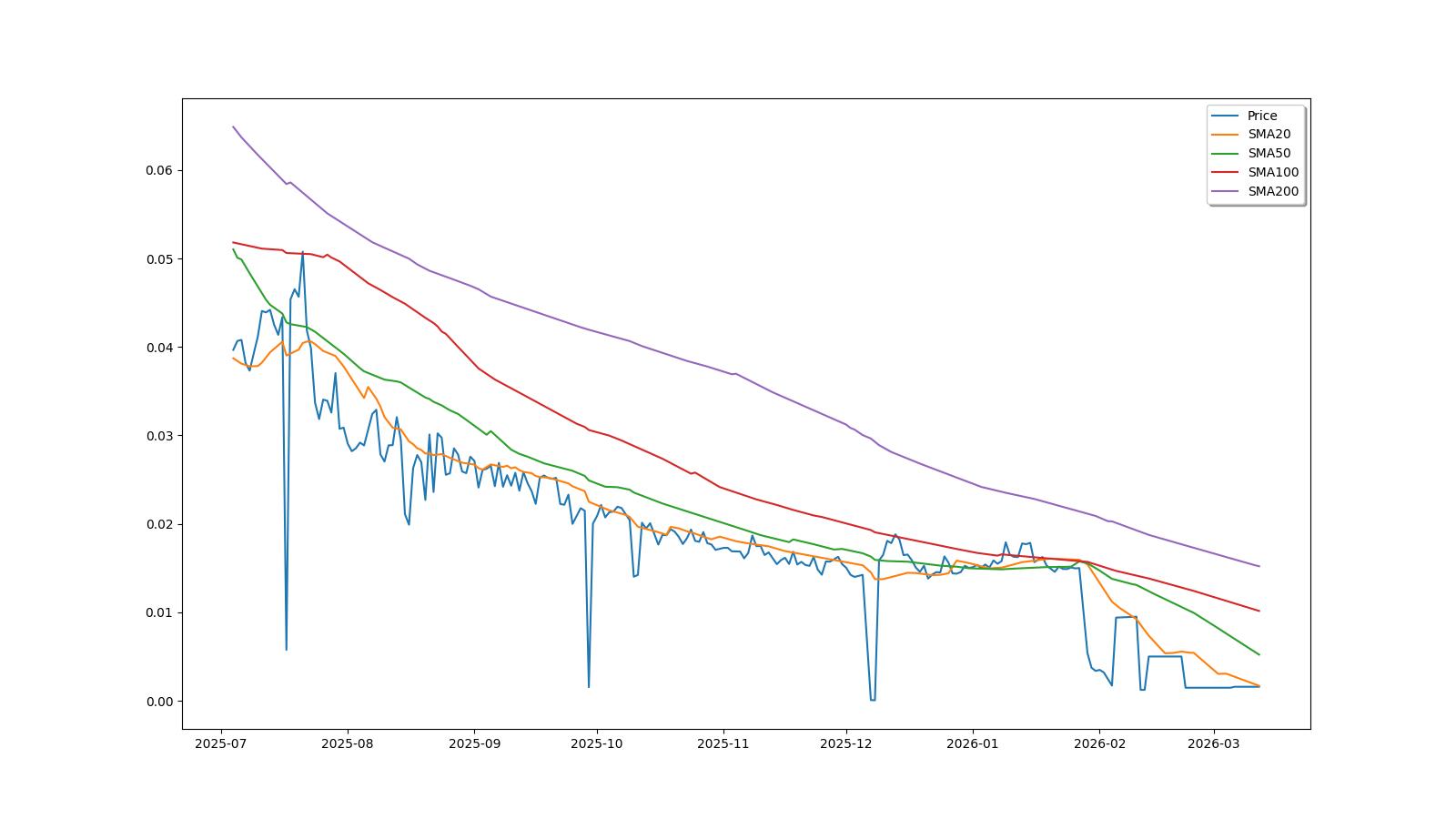 sols Simple Moving Averages