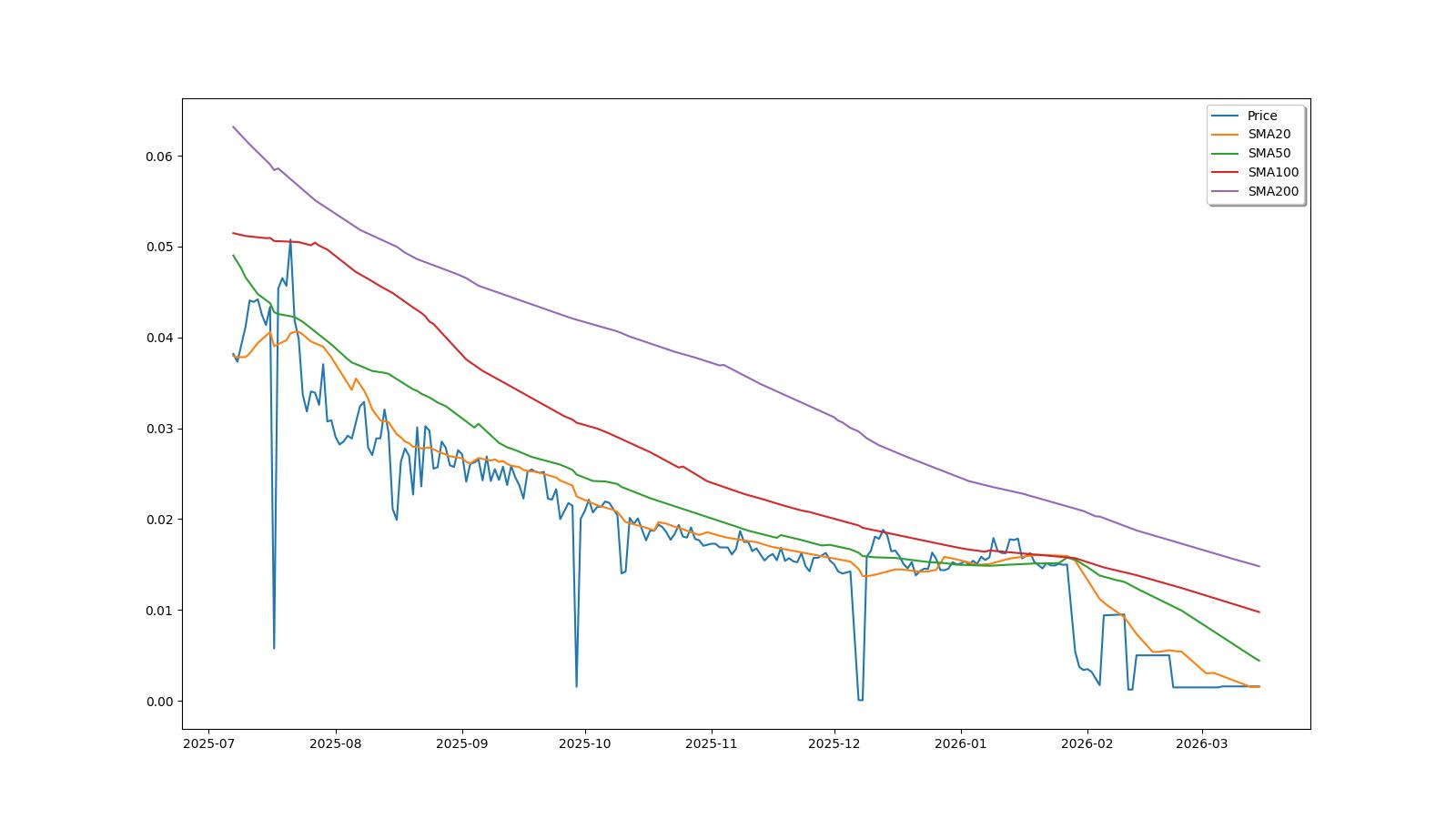 sols Simple Moving Averages