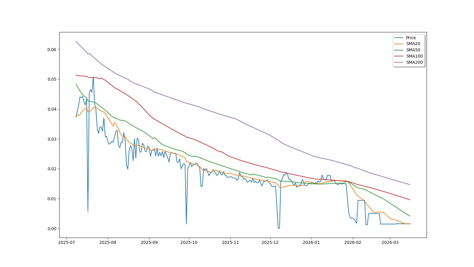 sols Simple Moving Averages