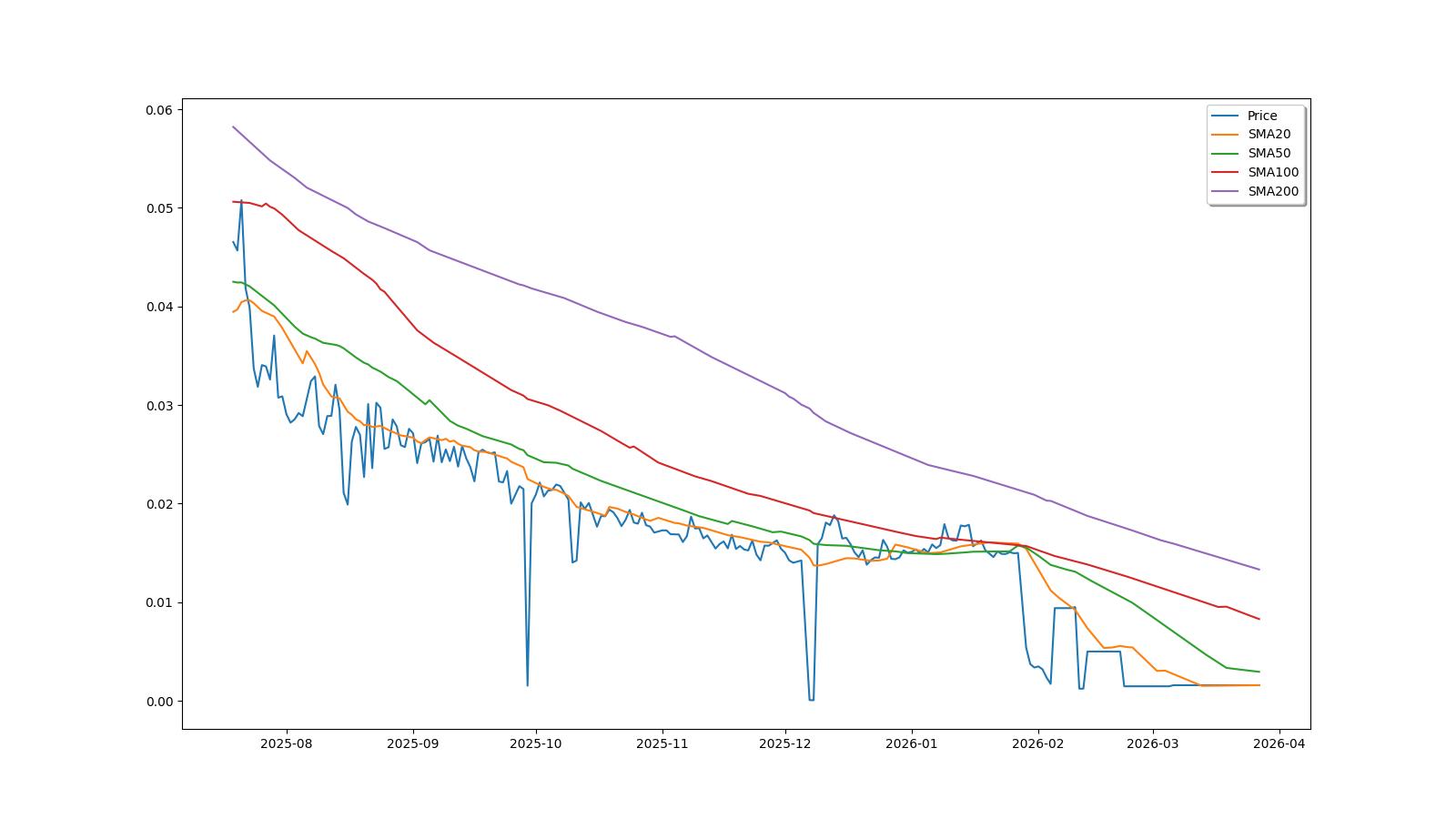 sols Simple Moving Averages