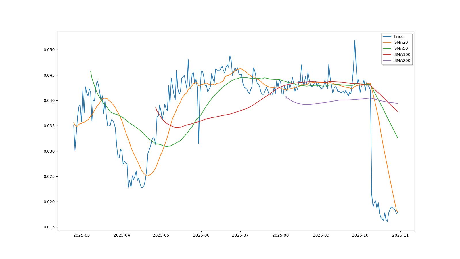 Solv Protocol Simple Moving Averages