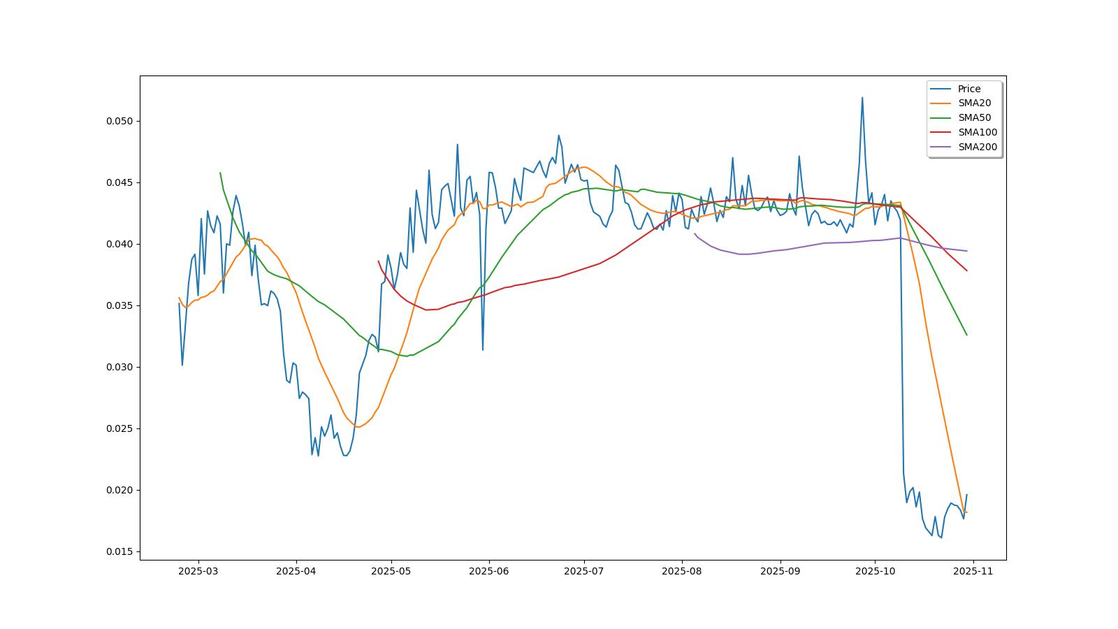 Solv Protocol Simple Moving Averages