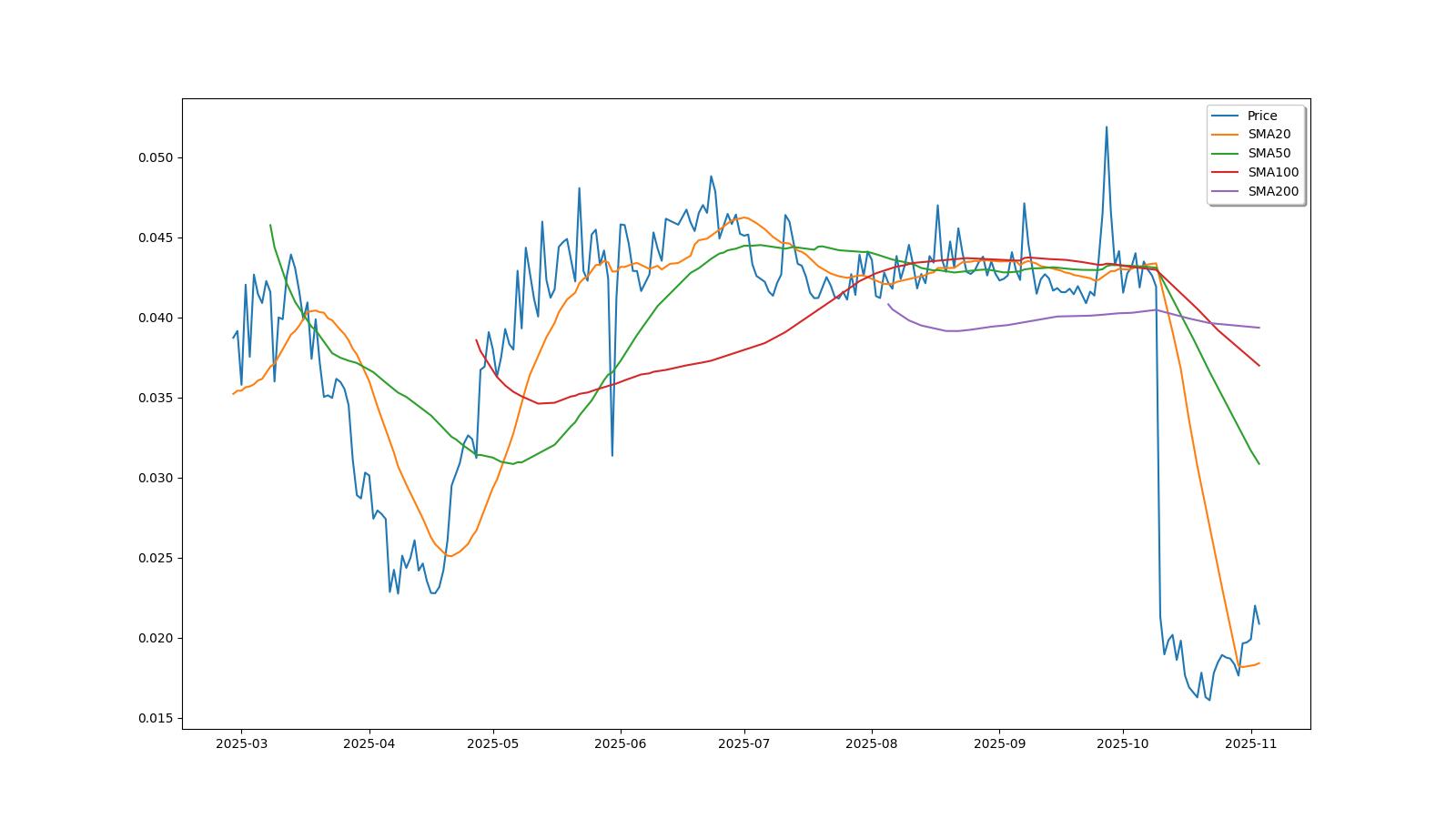 Solv Protocol Simple Moving Averages