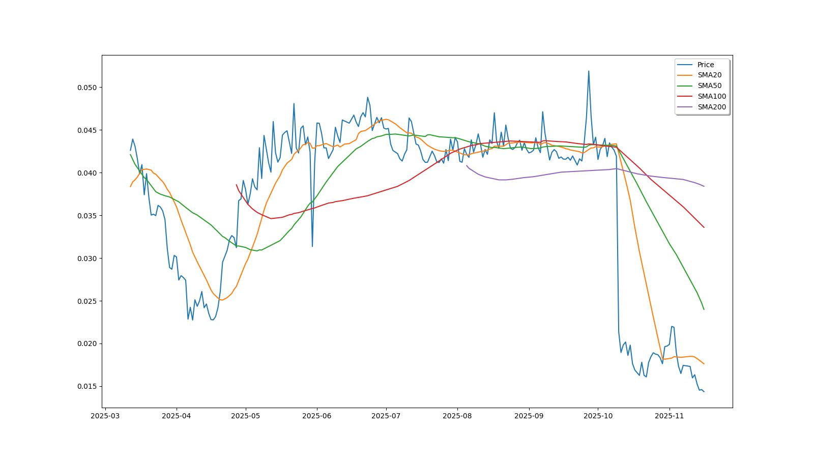 Solv Protocol Simple Moving Averages