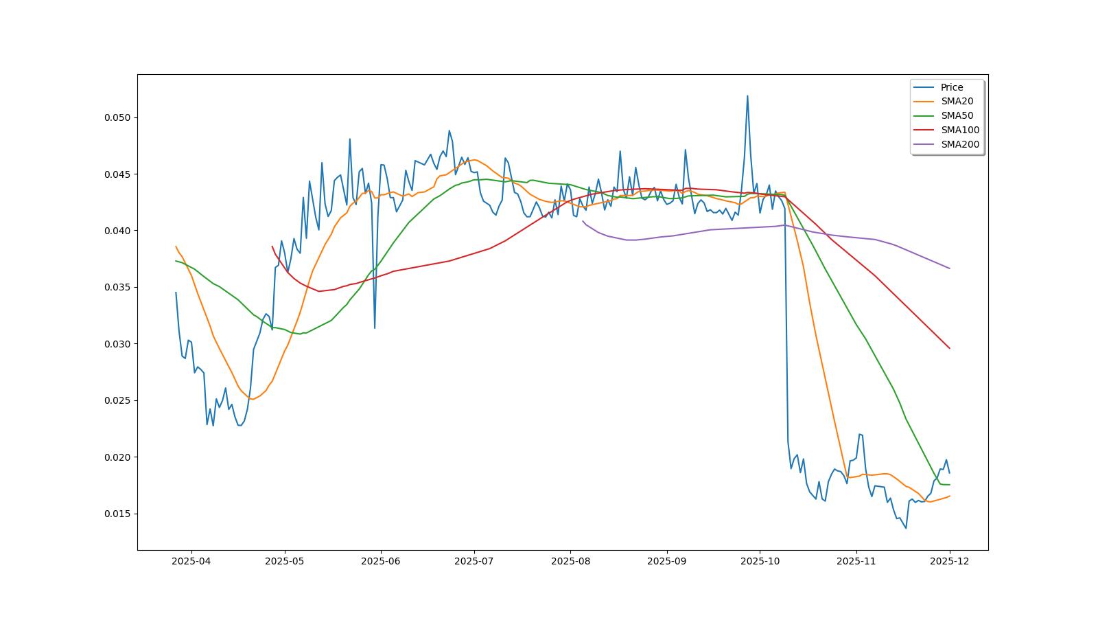 Solv Protocol Simple Moving Averages