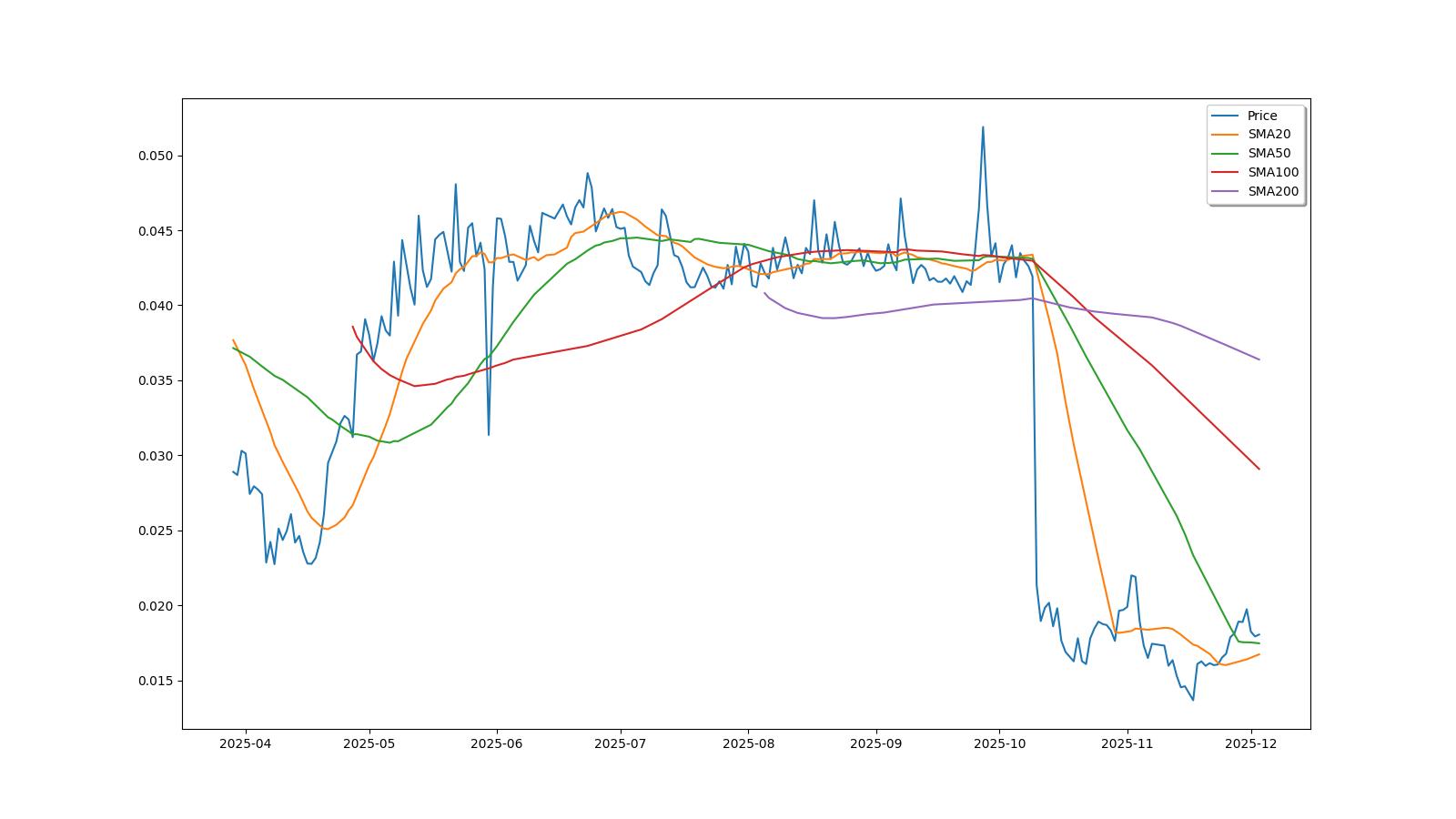 Solv Protocol Simple Moving Averages