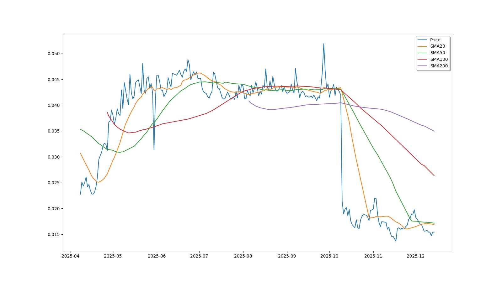 Solv Protocol Simple Moving Averages