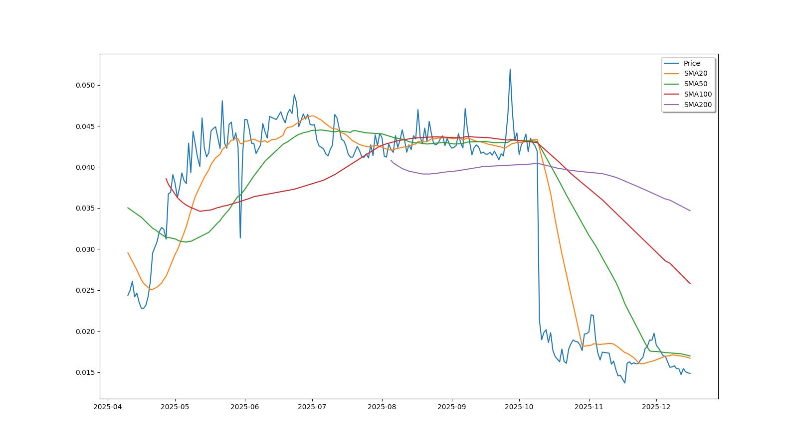 Solv Protocol Simple Moving Averages