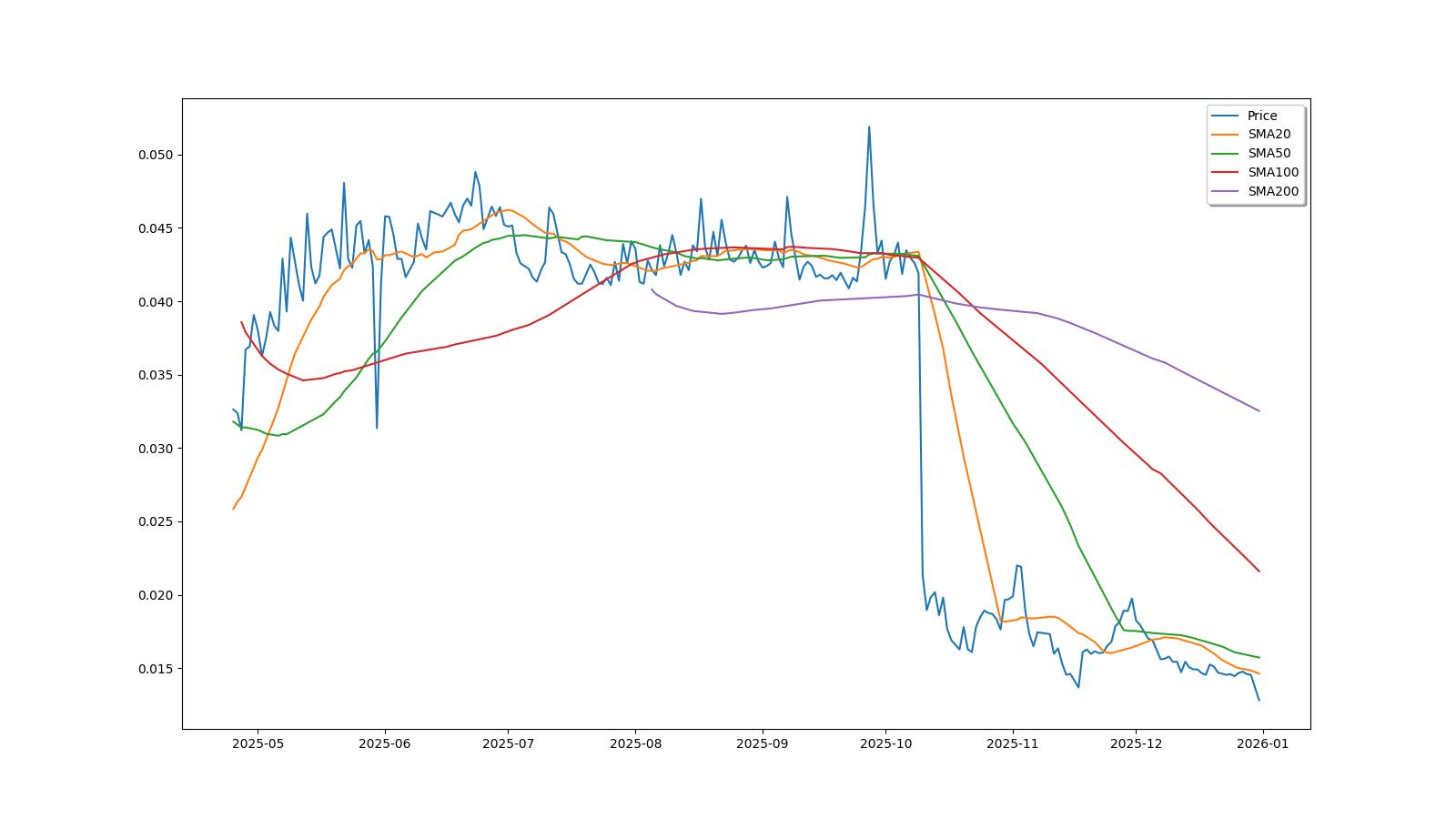 Solv Protocol Simple Moving Averages