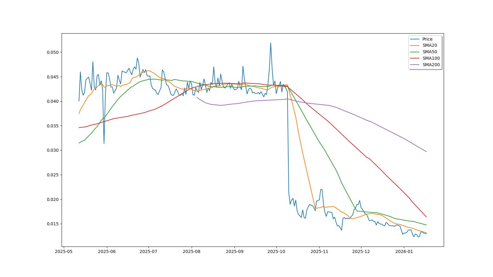 Solv Protocol Simple Moving Averages