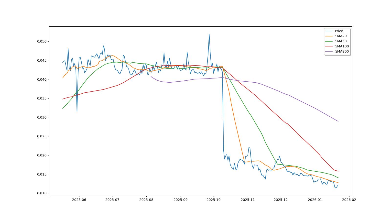 Solv Protocol Simple Moving Averages