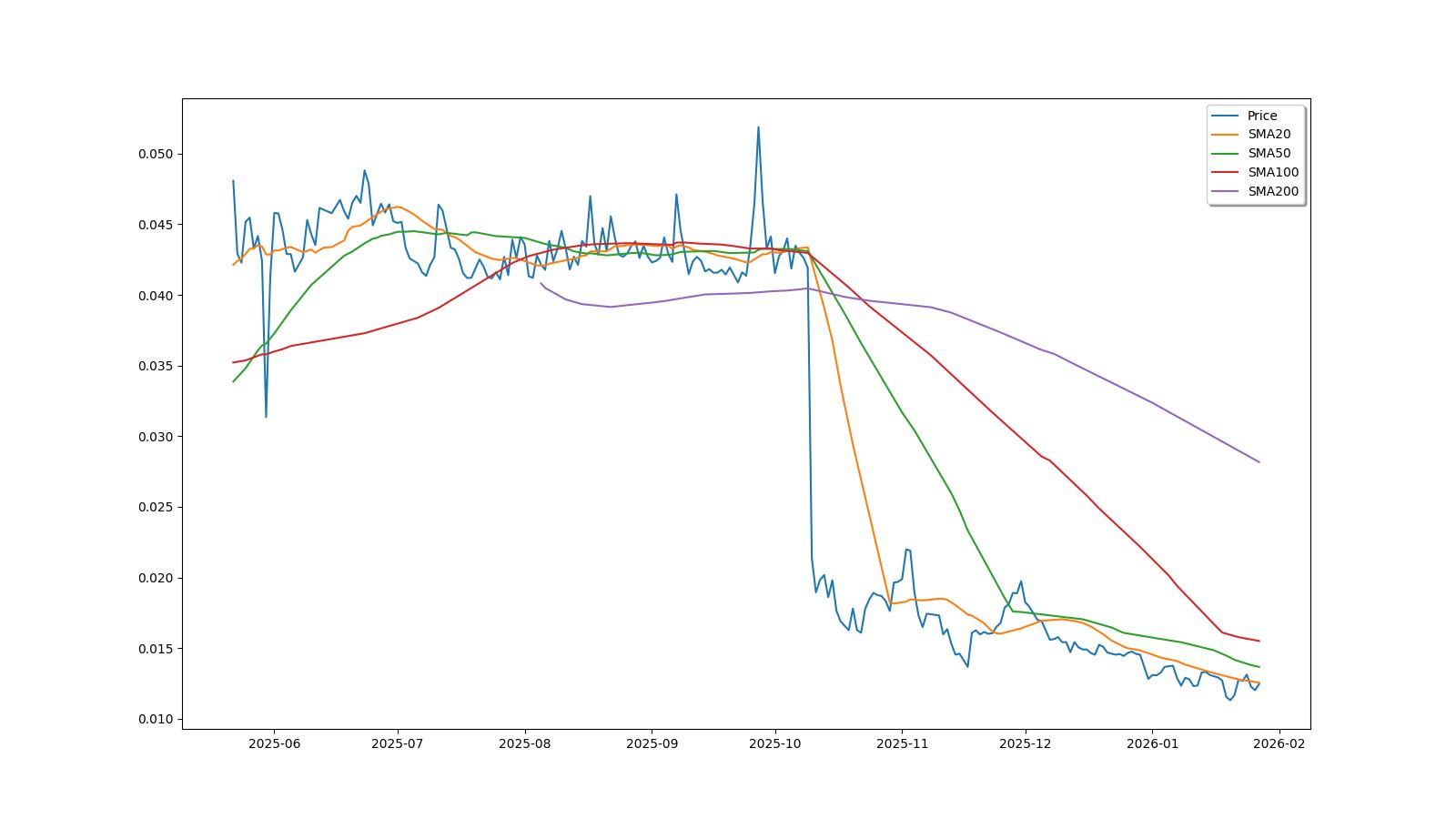 Solv Protocol Simple Moving Averages