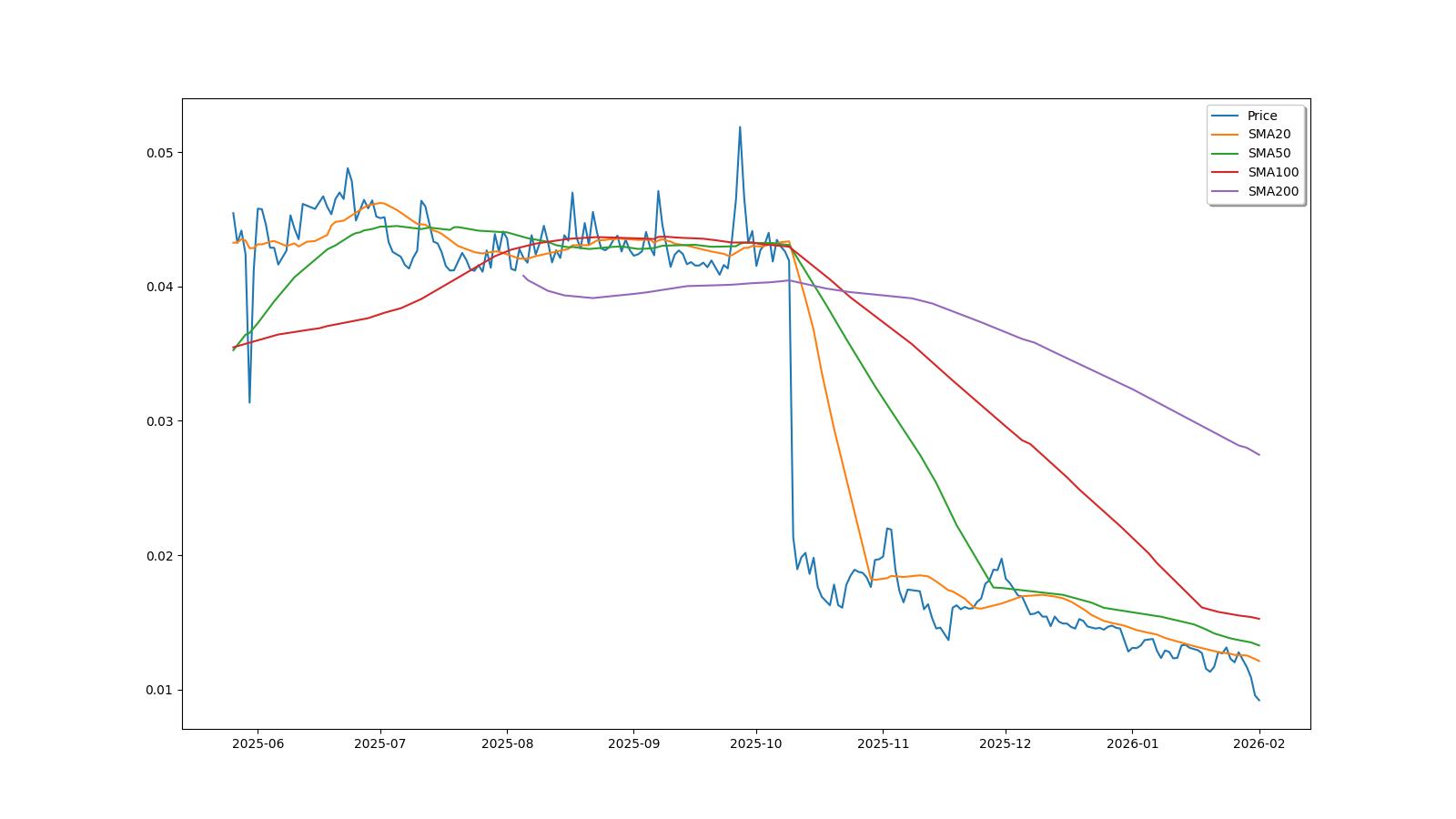 Solv Protocol Simple Moving Averages