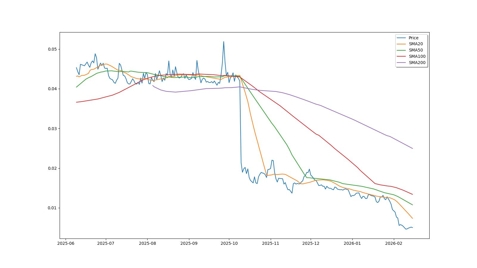 Solv Protocol Simple Moving Averages