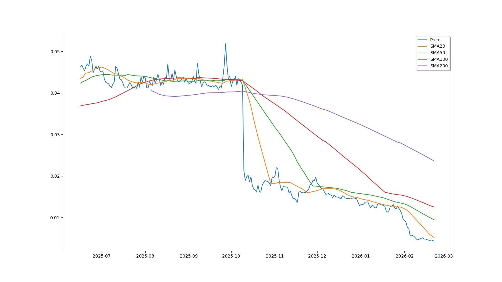 Solv Protocol Simple Moving Averages