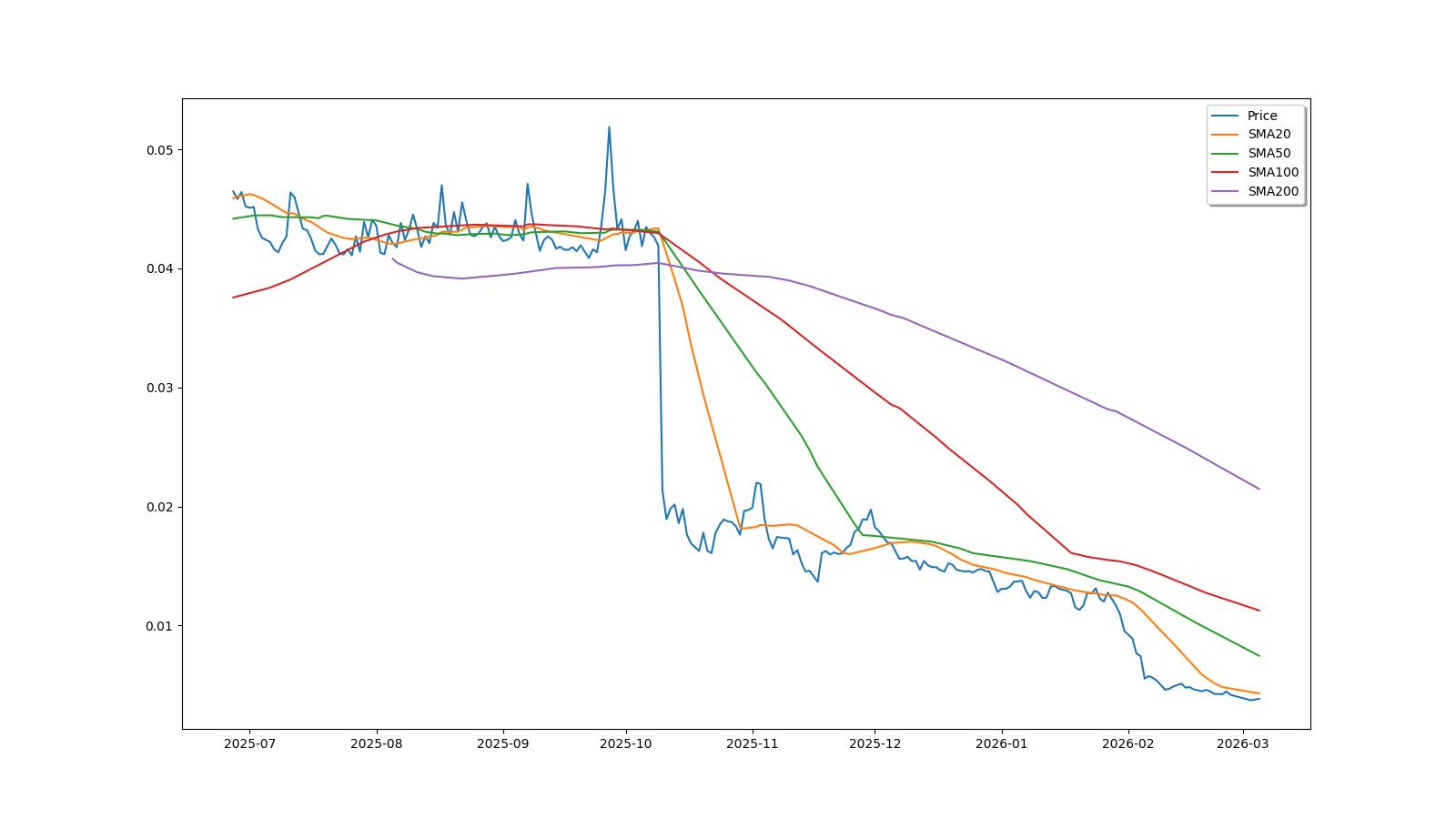 Solv Protocol Simple Moving Averages
