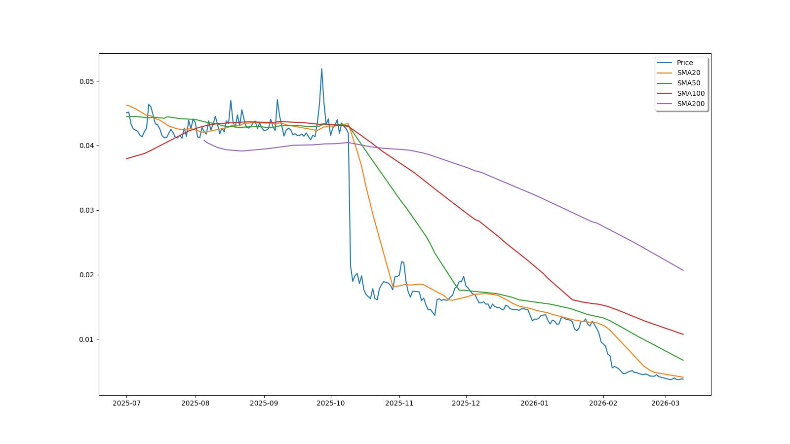 Solv Protocol Simple Moving Averages