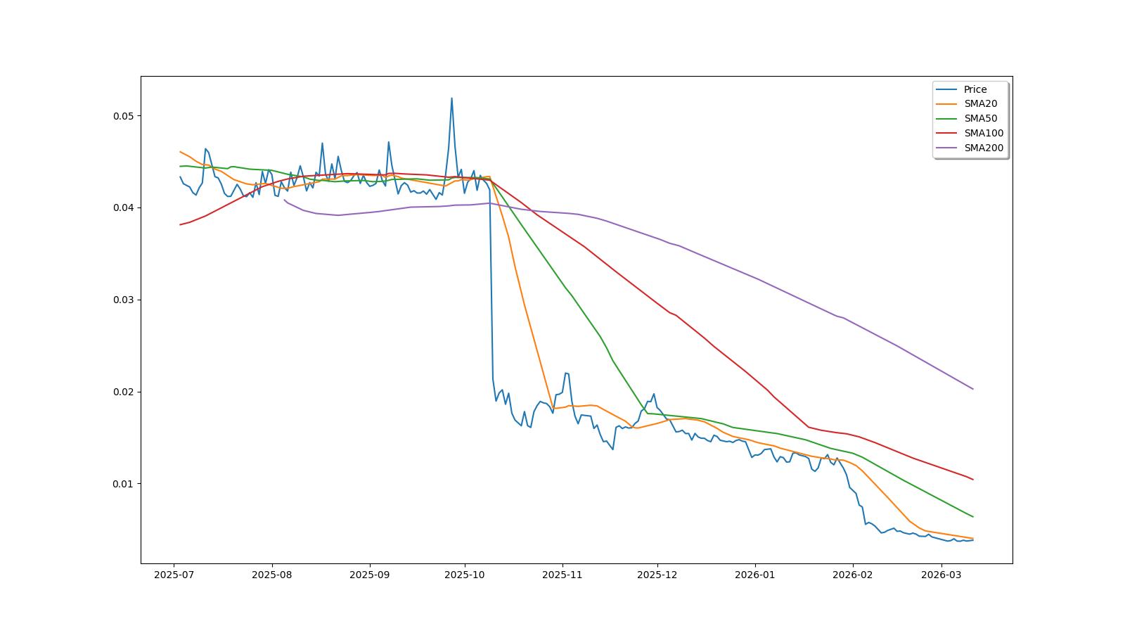 Solv Protocol Simple Moving Averages