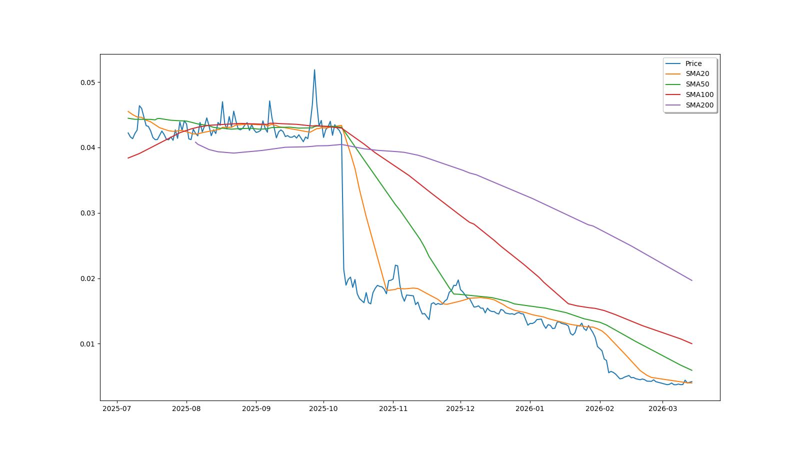 Solv Protocol Simple Moving Averages