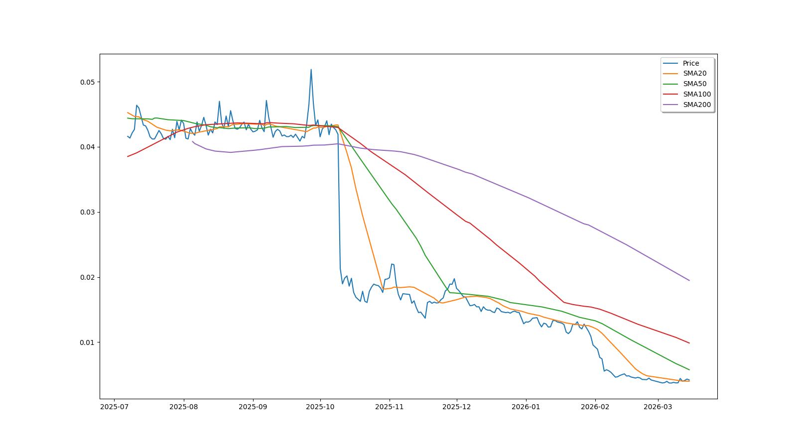 Solv Protocol Simple Moving Averages