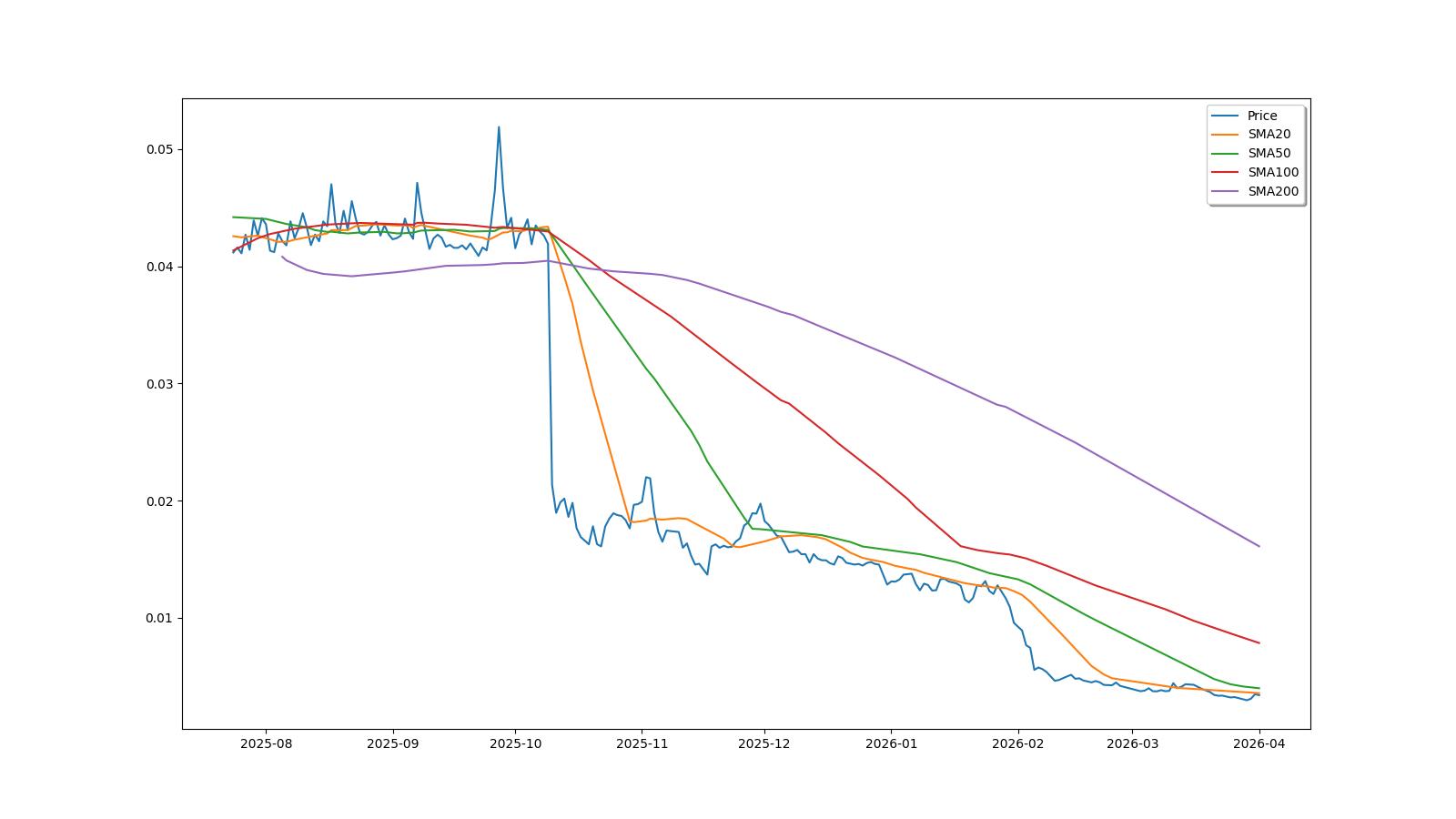Solv Protocol Simple Moving Averages