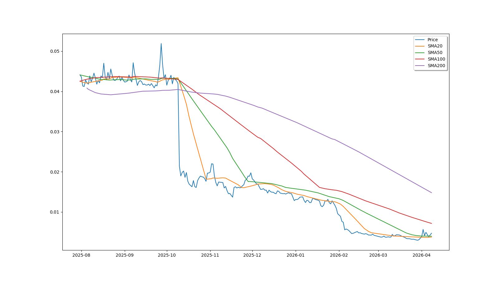 Solv Protocol Simple Moving Averages