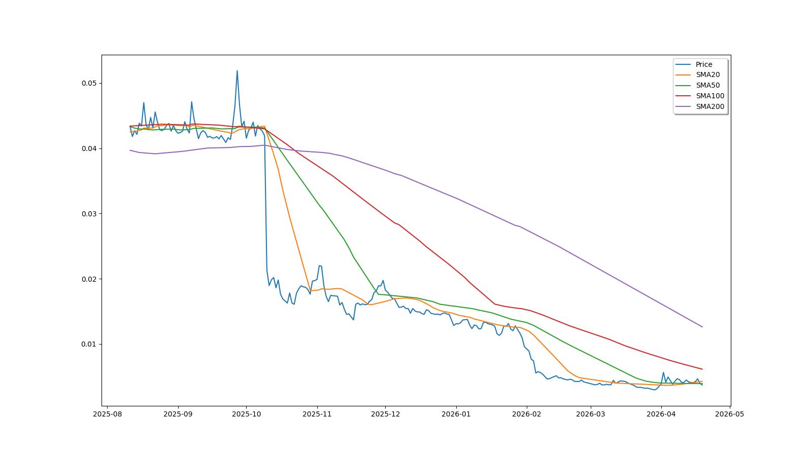Solv Protocol Simple Moving Averages