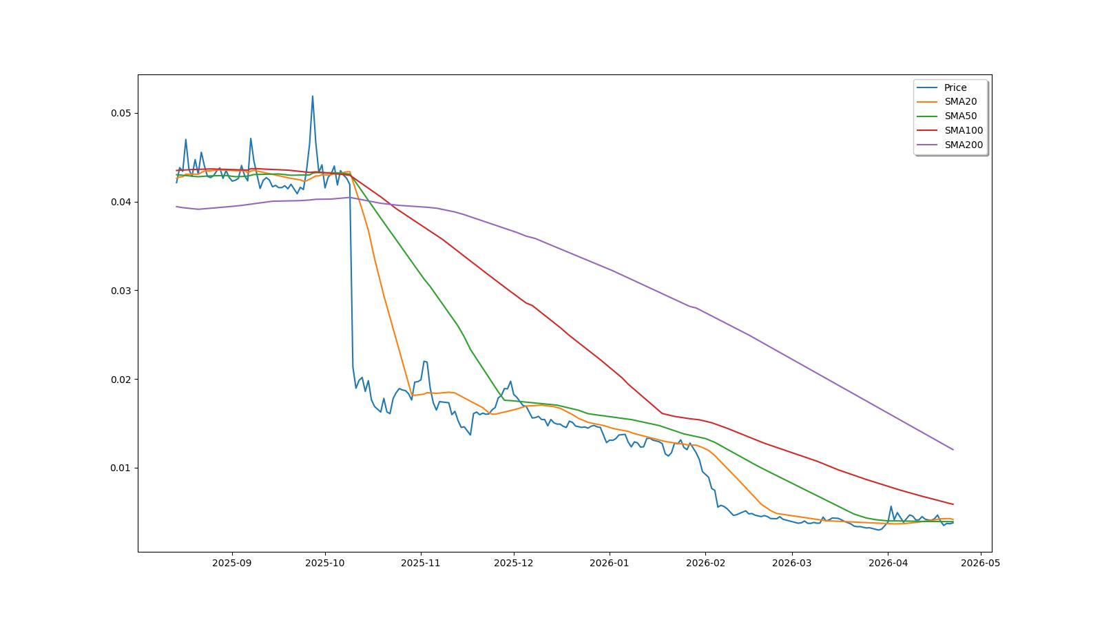 Solv Protocol Simple Moving Averages