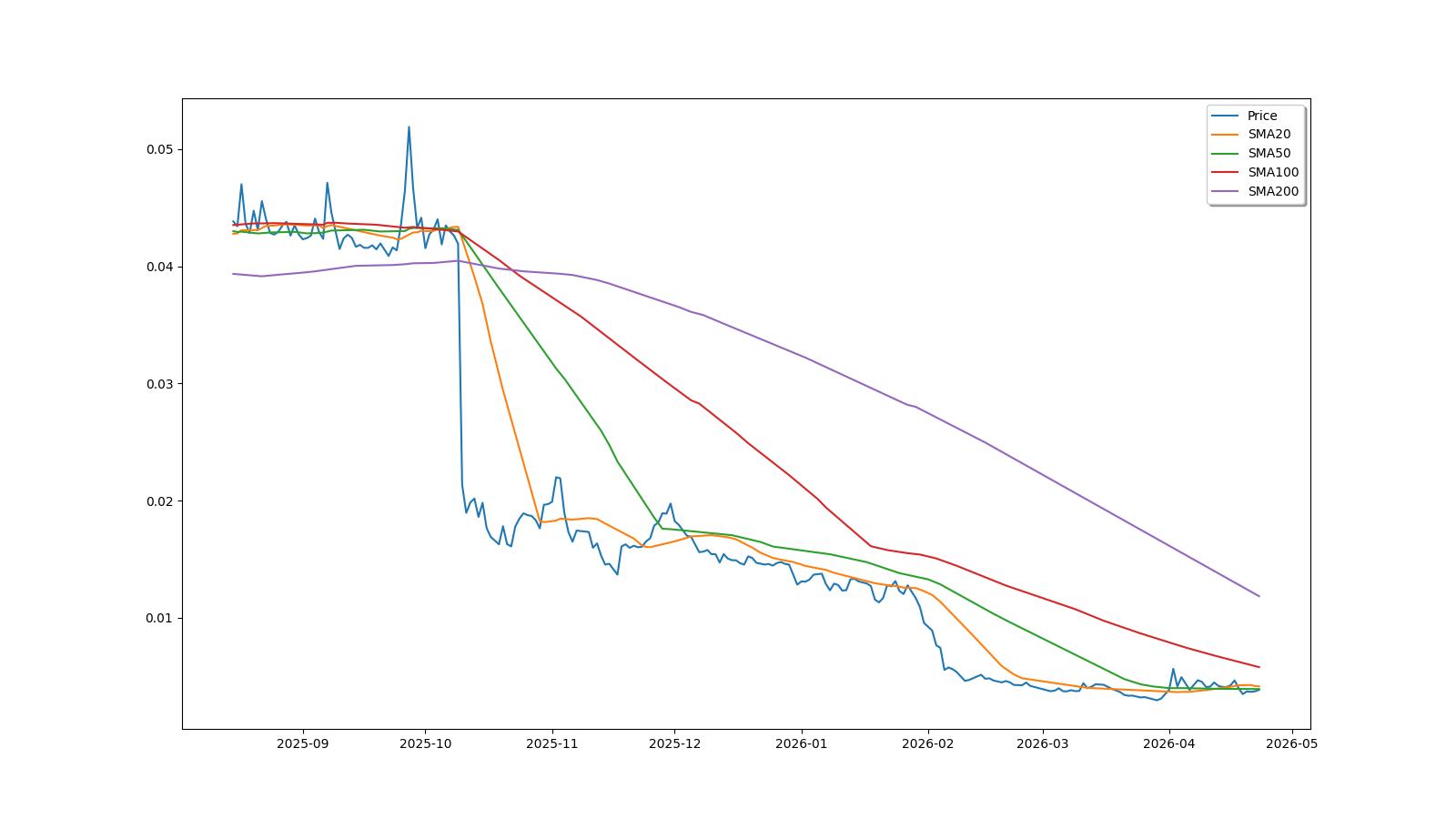 Solv Protocol Simple Moving Averages
