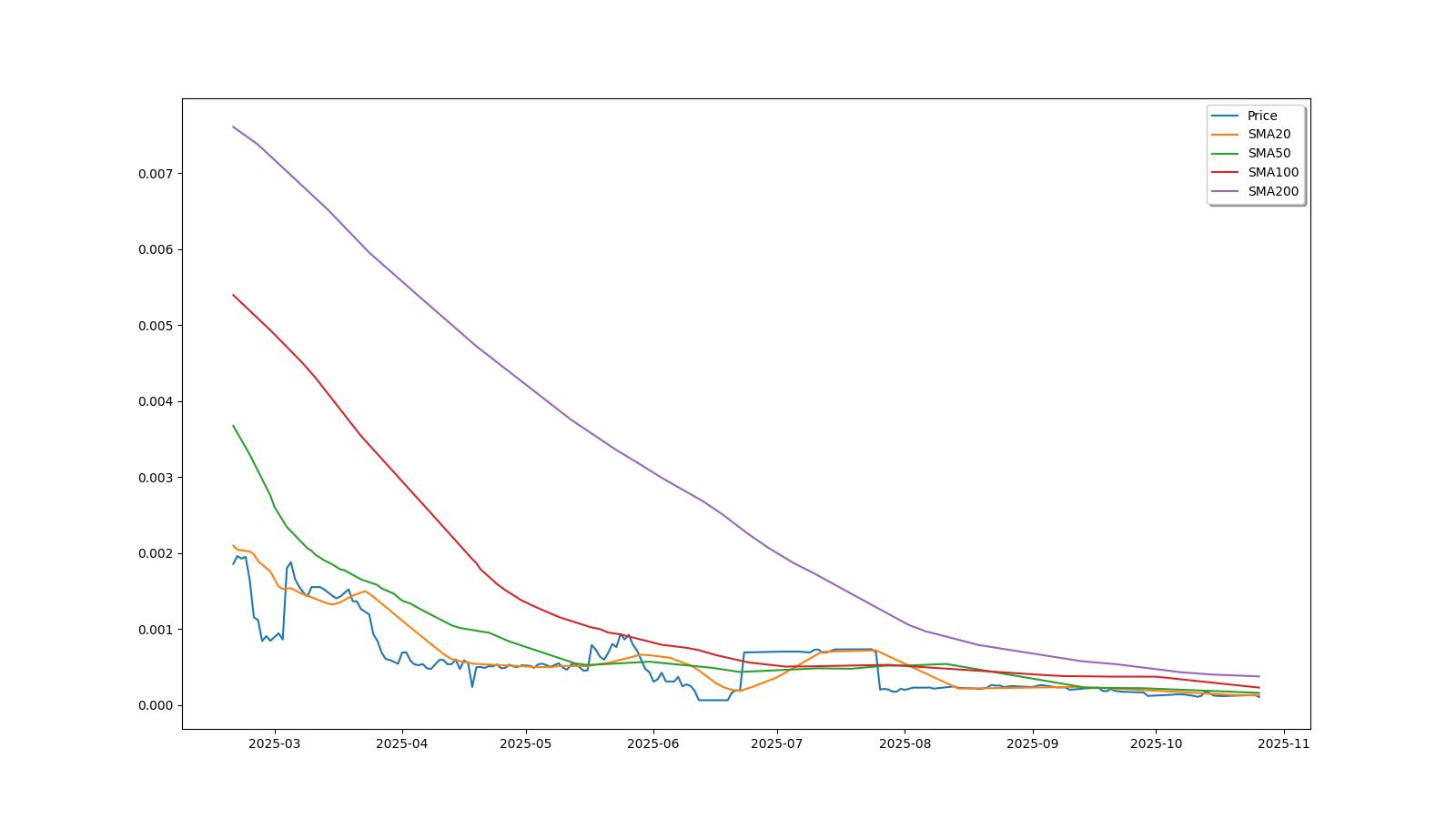 SOLVE Simple Moving Averages