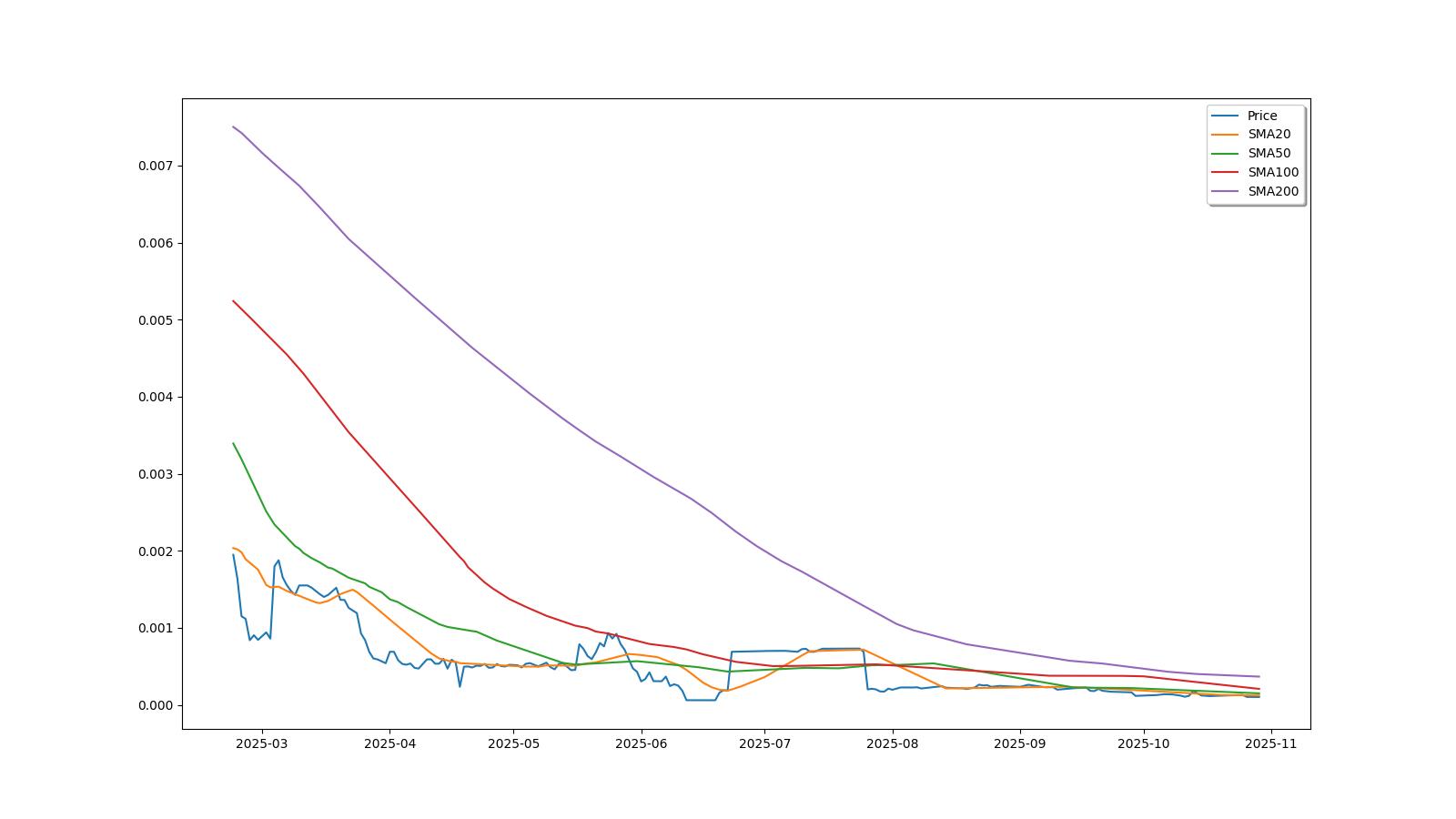 SOLVE Simple Moving Averages