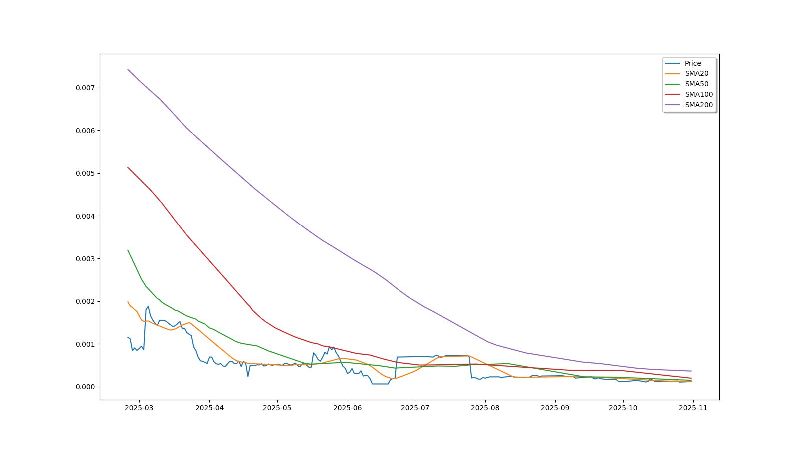 SOLVE Simple Moving Averages