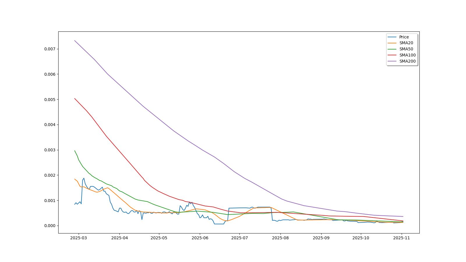 SOLVE Simple Moving Averages