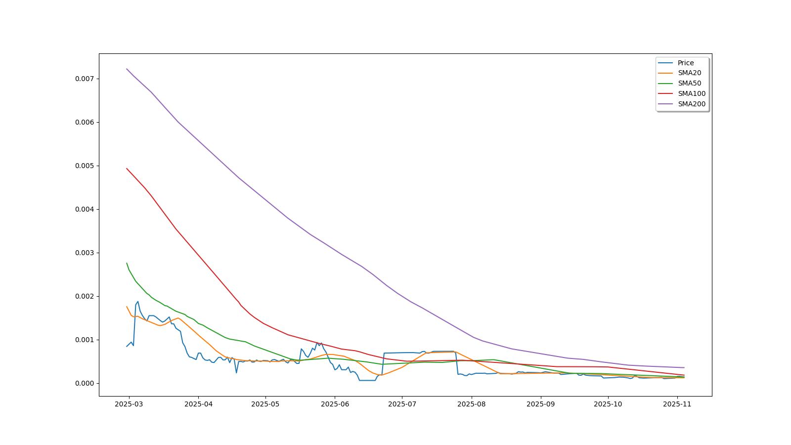 SOLVE Simple Moving Averages
