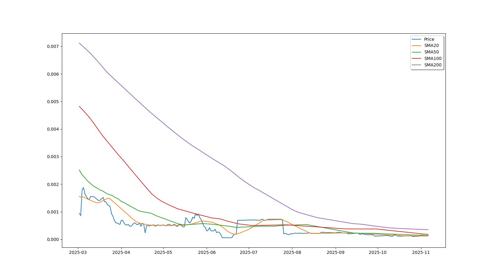 SOLVE Simple Moving Averages
