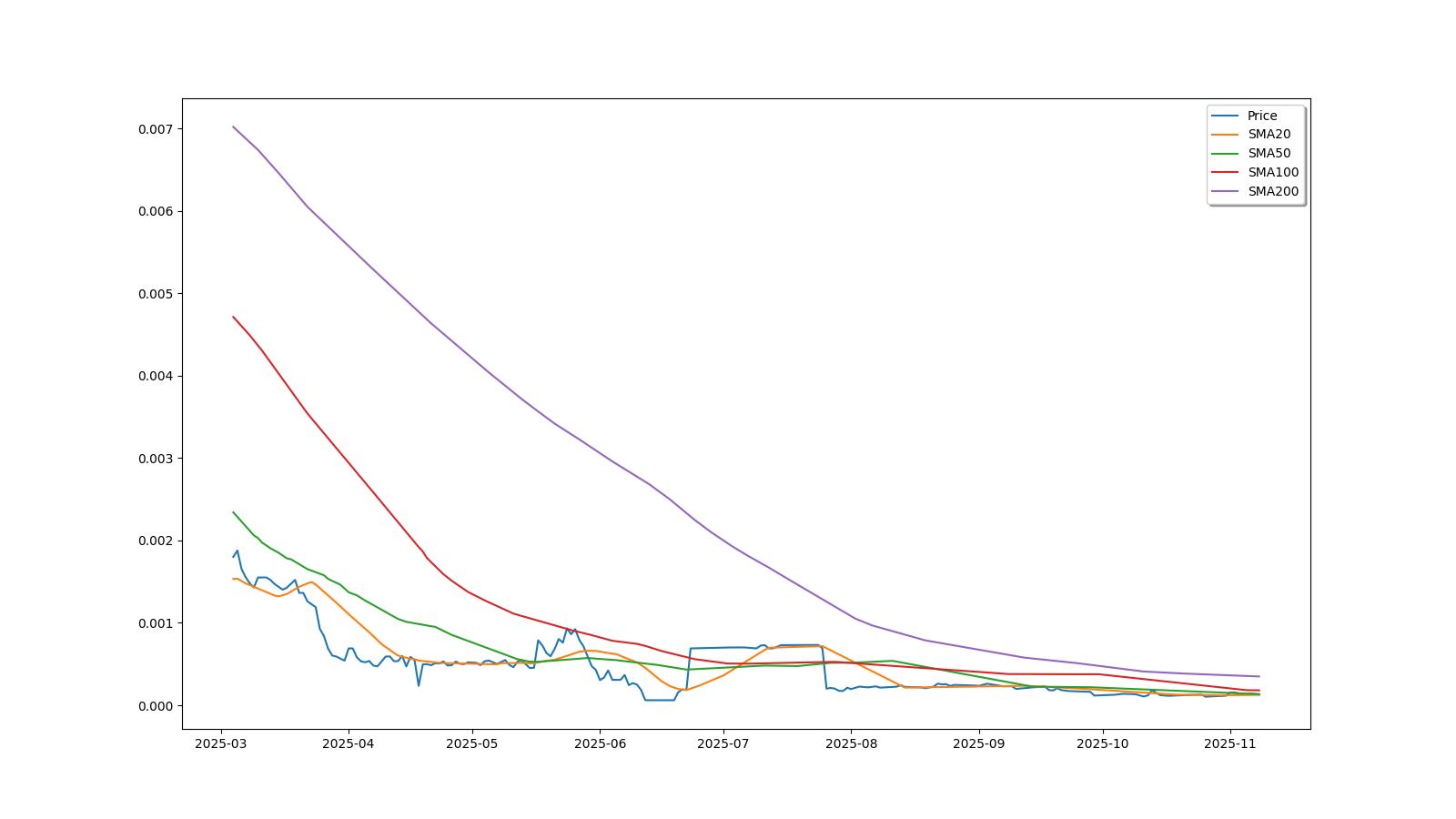 SOLVE Simple Moving Averages